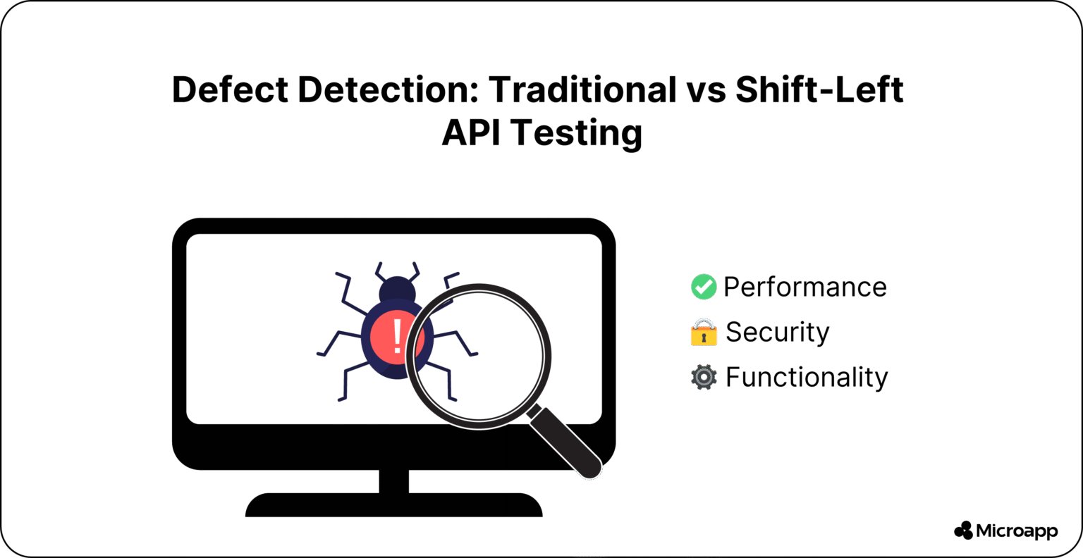 What is API Testing? (+Tools, Types & Best Practices)