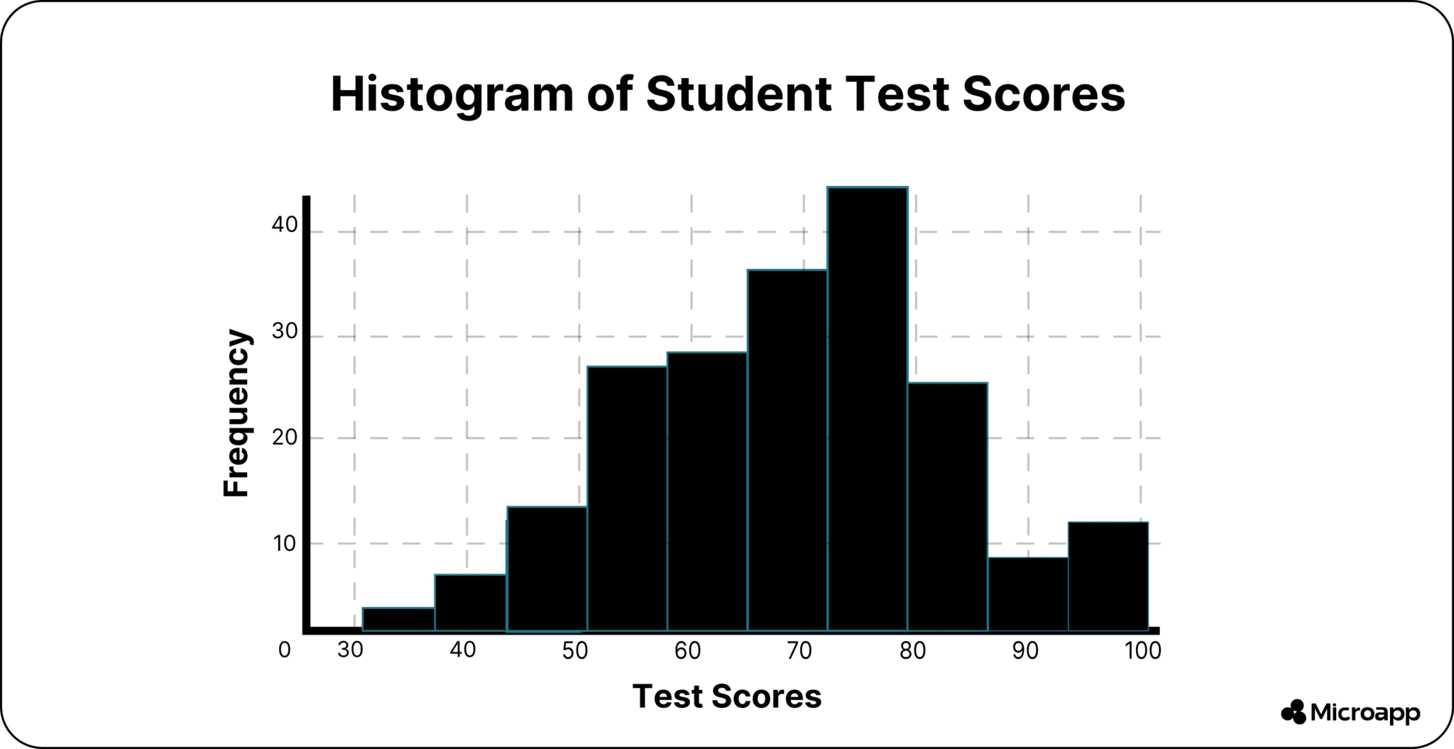 What are Histograms: A Beginner’s Guide with Examples