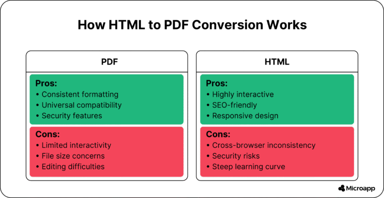 PDF vs HTML: Which One’s Better for Your Content in 2025?