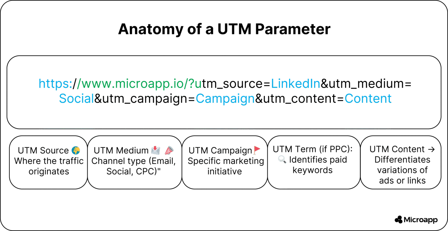 How to Use UTM Parameters to Track Your Website Traffic