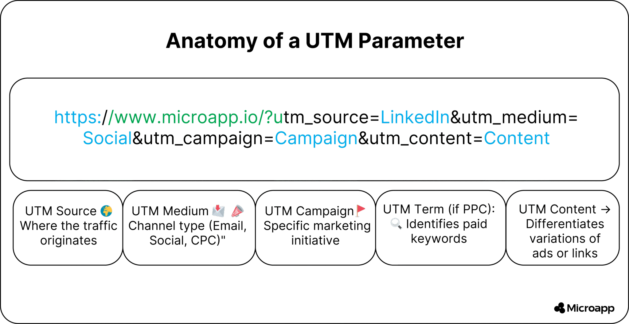 How to Use UTM Parameters to Track Your Website Traffic