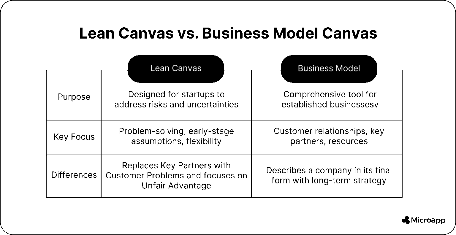 Lean Canvas: Your Guide to Simplify Business Ideas