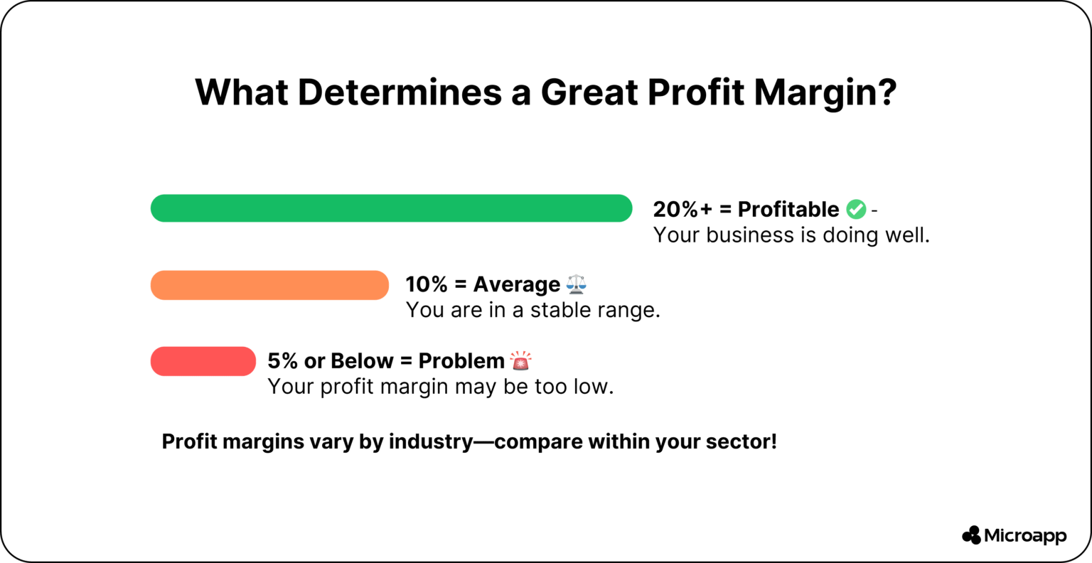 How to Calculate Profit Margin: Formula, Types & Free Tool