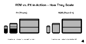 REM vs PX in CSS: What's The Difference For Your Website?