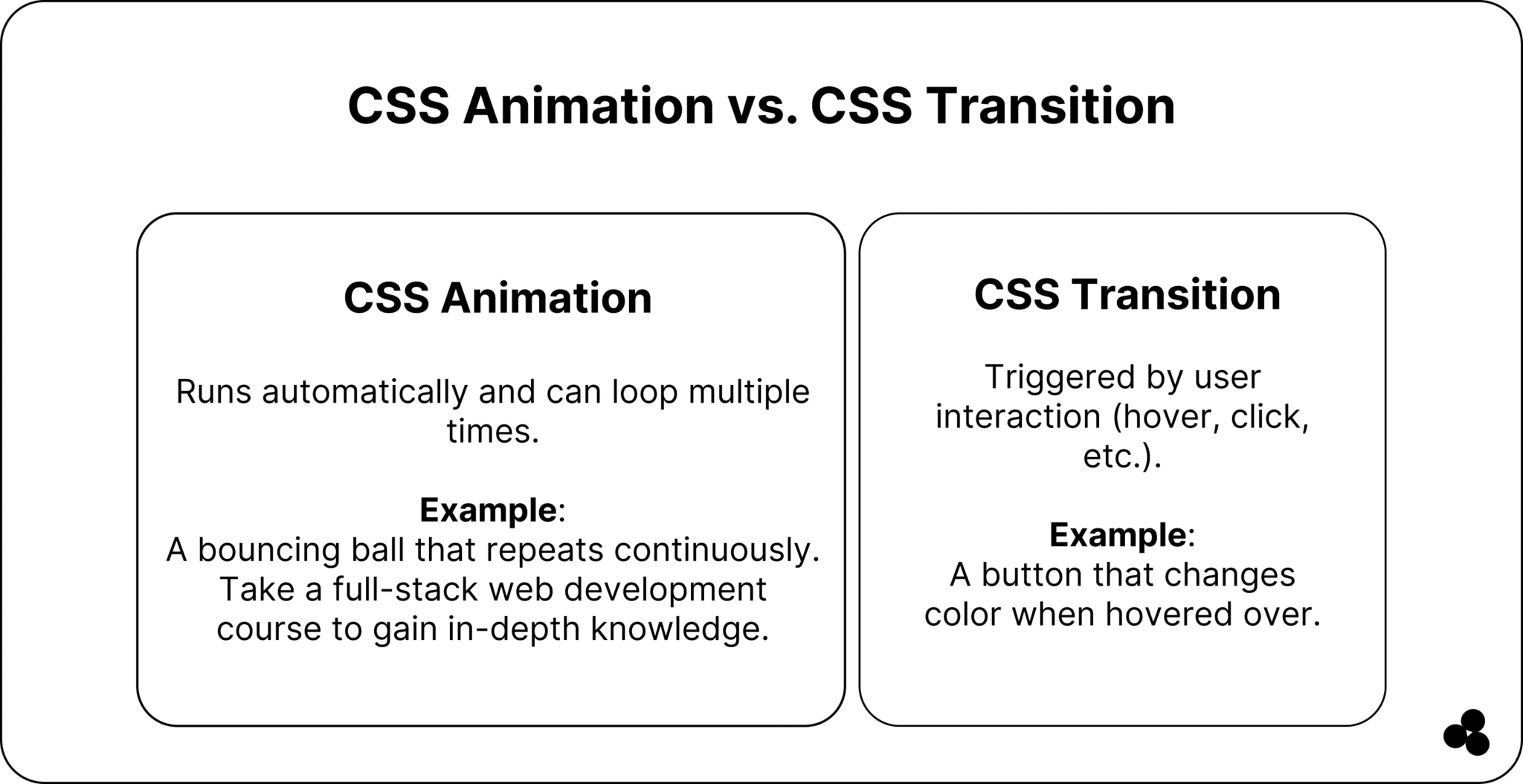 Animation vs Transition CSs: What Are The Differences