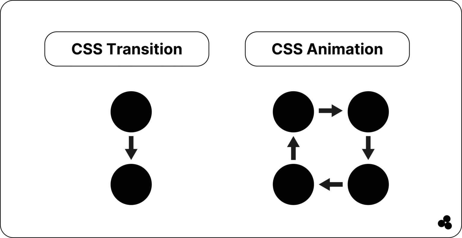 Animation vs Transition CSs: What Are The Differences
